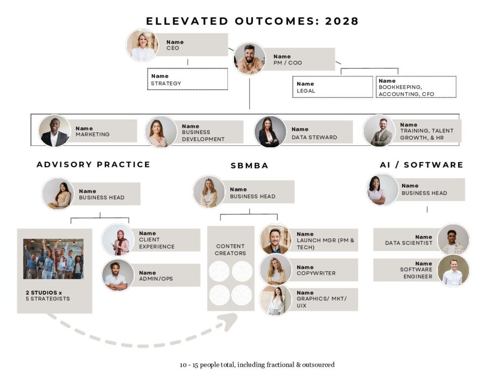 2040 Org Chart (1) - Ellevated Outcomes